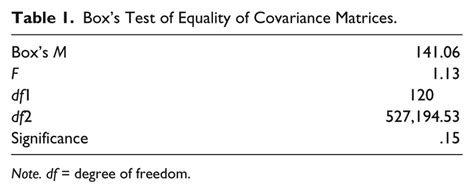 box s test of equality of covariance matrices download scientific diagram
