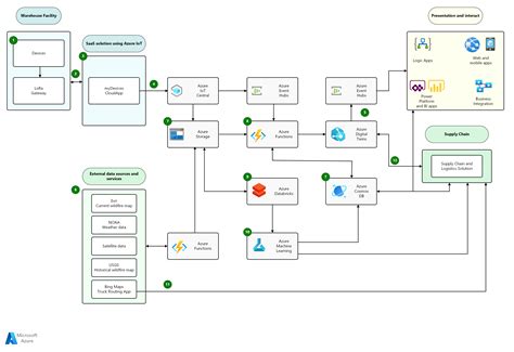 environment monitoring and supply chain optimization with iot azure solution ideas microsoft