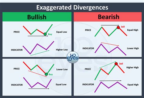 Divergence