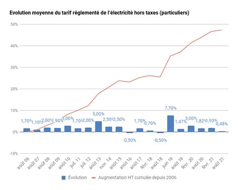 EDF Electricité de France tarifs Particuliers Pros et contacts