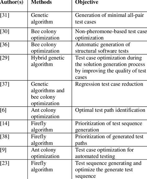 test case minimization methods download table