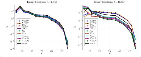 figure 1 from physics informed machine learning with smoothed particle hydrodynamics hierarchy