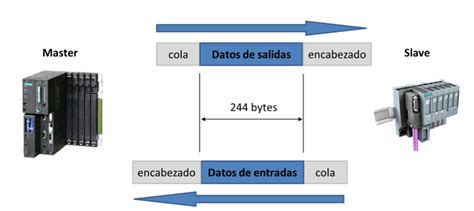 PROFIBUS Qué es y cómo funciona Cursos Centro de Entrenamiento