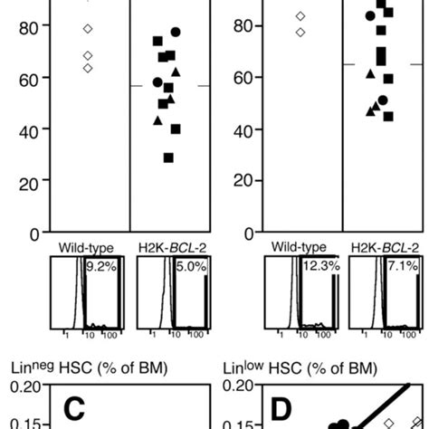 Cell Cycle Status Of H2K BCL 2transgenic HSC A Percentage Of LT HSC