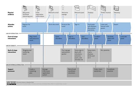 The Basics Of Service Blueprints Smaply Blog