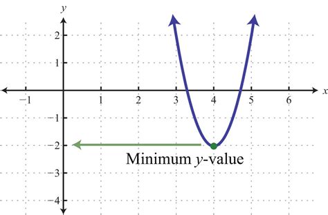 graphing parabolas