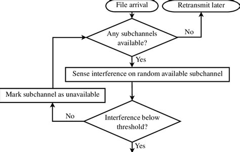 6 flow diagram of the spectrum sensing based opportunistic spectrum download scientific