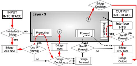 Paket Flow In Mikrotik Its Very Important Ridwan BAngEt