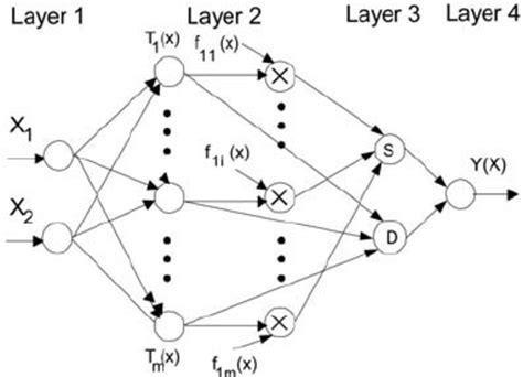 adaptive neuro fuzzy inference system the pattern layer represents the download scientific