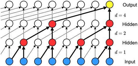 tcn architecture a temporal convolutional network with layers download scientific diagram