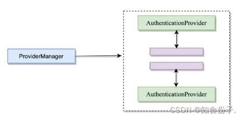 spring security认证流程分 springsecurity认证流程 知食份子 的博客 csdn博客