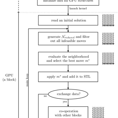 pdf solving the resource constrained project scheduling problem using the parallel tabu search
