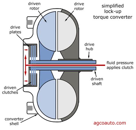 Torque Converter Shudder Repair