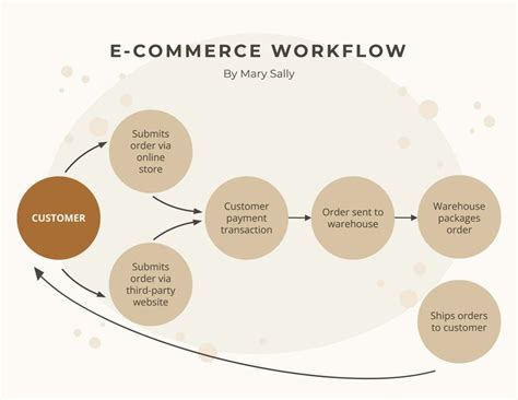 Free Ecommerce Flowchart To Customize Online Print
