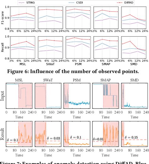 figure 6 from imputation based time series anomaly detection with conditional weight incremental