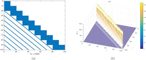 figure 1 from a limited memory block bi diagonal toeplitz preconditioner for block lower