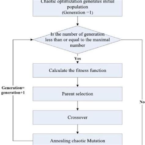 optimization of hybridization of artificial neuron with chaotic genetic algorithm in prediction