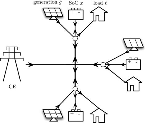 figure 1 from distributed optimization using aladin for mpc in smart grids semantic scholar