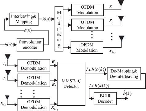 figure 1 from a low complexity mimo ofdm detector with interference cancellation in time varying