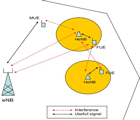 femtocell interference download scientific diagram