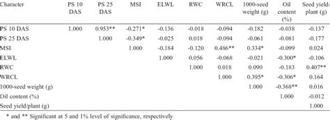 correlation coefficient among seed yield and physiological traits in download scientific