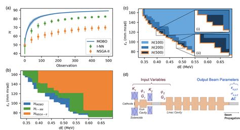 multi objective bayesian optimization of the argonne wakefield download scientific diagram