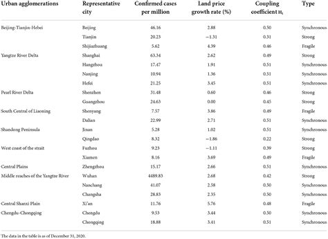 frontiers evaluation and driving factors of land use economic efficiency in china s urban
