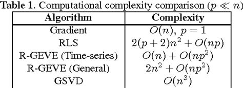 table 1 from a new adaptive algorithm for the generalized symmetric eigenvalue problem