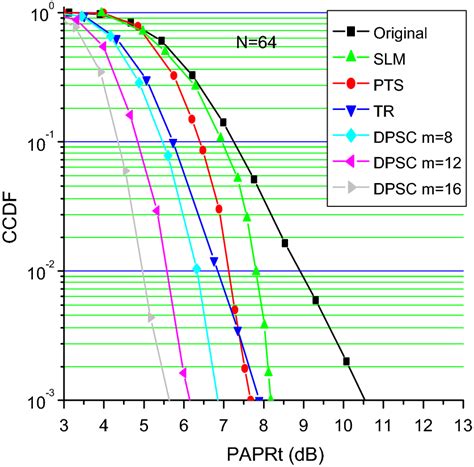 papr reduction performance using slm pts tr and proposed dpsc download scientific diagram