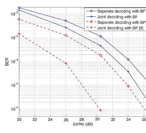 figure 5 from low complexity ldpc decoder for physical layer network coded multi way wireless