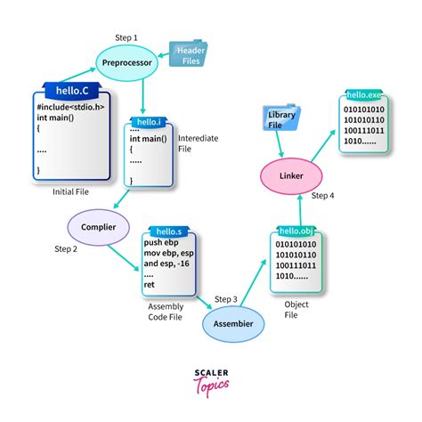 c hello world program scaler topics
