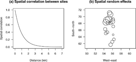 spatial effects modeled by the spatial regression model a spatial download scientific