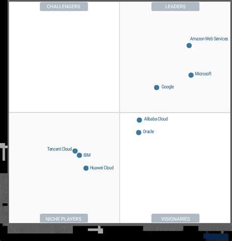 Microsoft Named A Leader In 2022 Gartner Magic Quadrant For Cloud