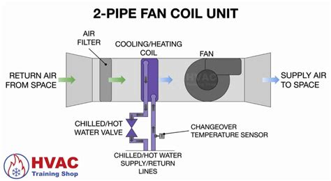 How A Fan Coil Unit Works Hvac Training Shop