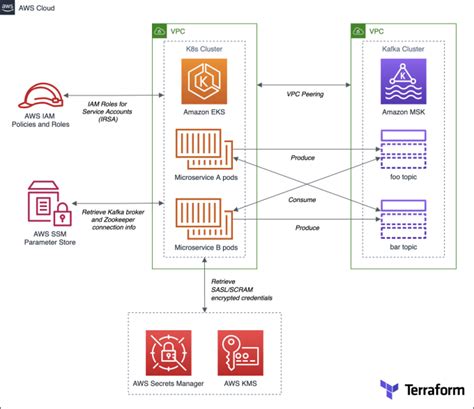 deploy and manage kubernetes on aws eks by shakeeldev fiverr