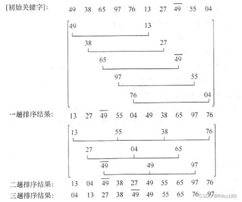 希尔排序的c 代码实现 希尔排序c 代码 csdn博客