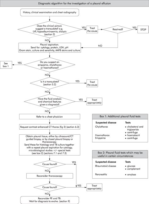 Figure From Bts Guidelines For The Investigation Of A Unilateral