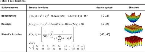 table 1 from performance evaluation of modified adaptive tabu search algorithms and its