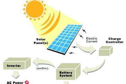 Tahapan Perubahan Energi Pada Pembangkit Listrik Tenaga Surya