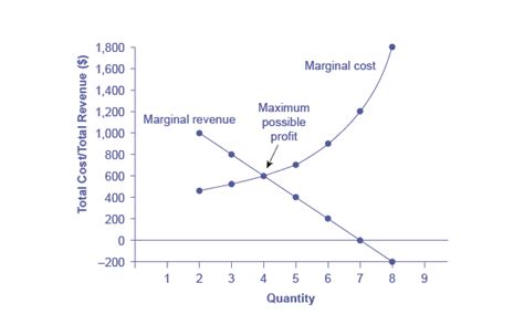 Reading Choosing Output And Price Microeconomics