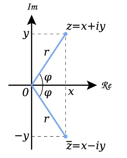 conjugate complex numbers definition examples properties