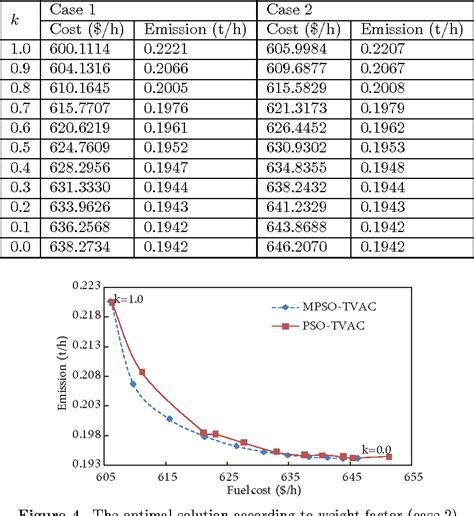 figure 4 from modified particle swarm optimization for economic emission load dispatch of power