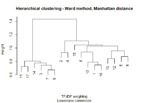 hierarchical clustering of chapters using ward s method with the download scientific diagram
