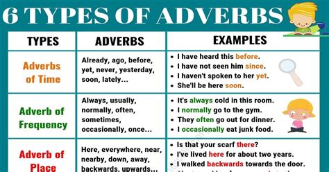 6 Basic Types Of Adverbs Usage Adverbs Transition Words English
