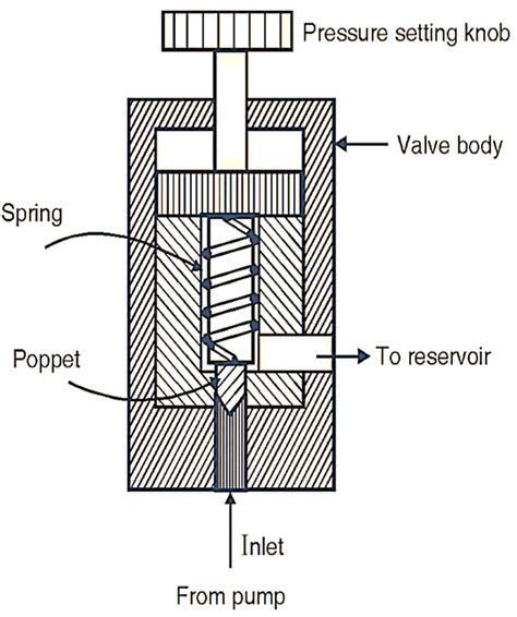 Relief Valve Schematic Symbol How To Interpret Pressure Valv