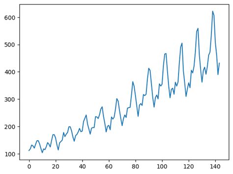 用于 pytorch 中时间序列预测的 lstm