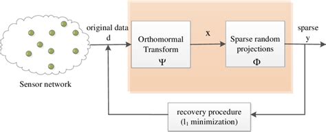 the procedure of compressive sensing download scientific diagram