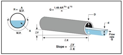 Diagram For Manning Formula Terms Manning Sewer Flow