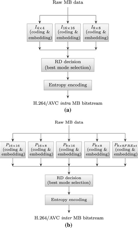different prediction modes in the h 264 avc for a the intrambs b the download scientific
