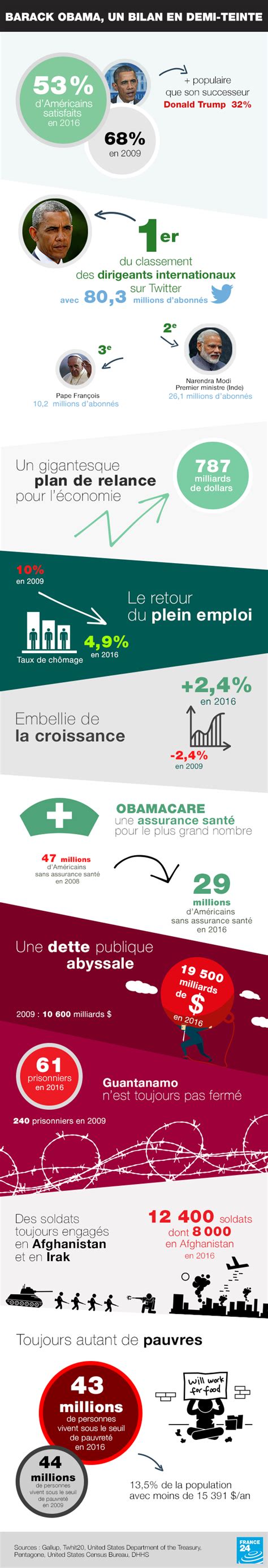 Infographie Barack Obama Un Bilan En Demi Teinte